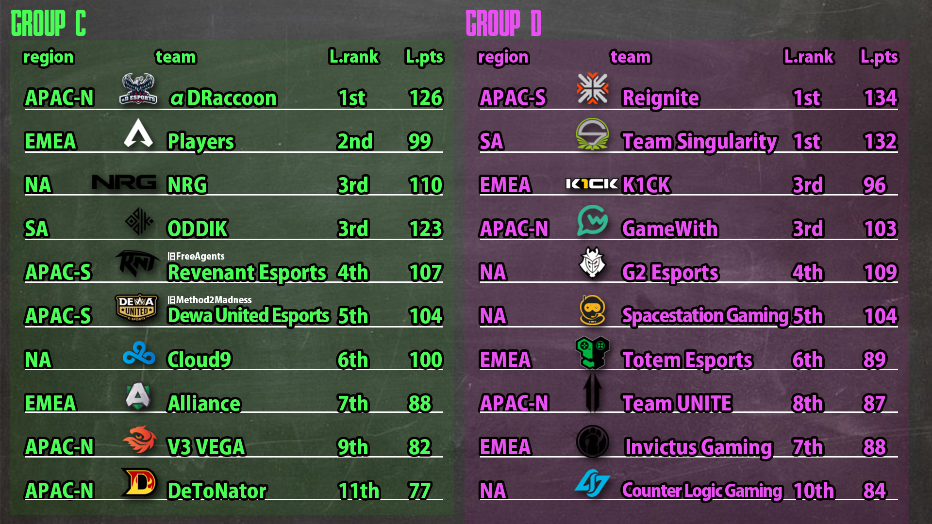 ALGS : Split 2 Playoffs 全結果まとめ | StreamerJ