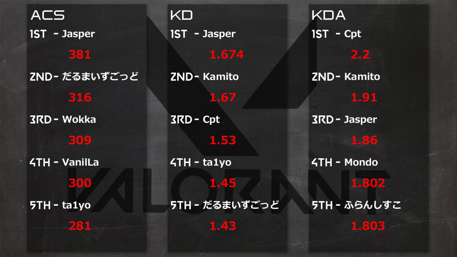 第4回 CRカップ VALORANT 本戦 結果&個人戦績まとめ | StreamerJ