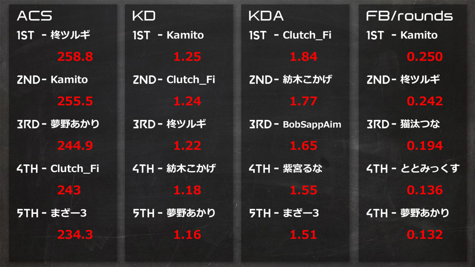 第9回 CRカップ VALORANT 本戦 結果&KDランキングまとめ | StreamerJ